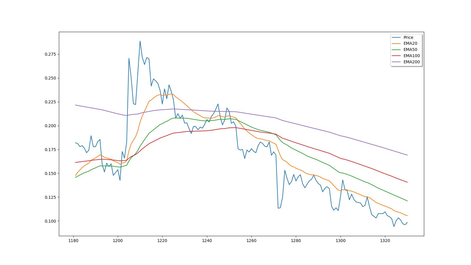 Magic Exponential Moving Averages