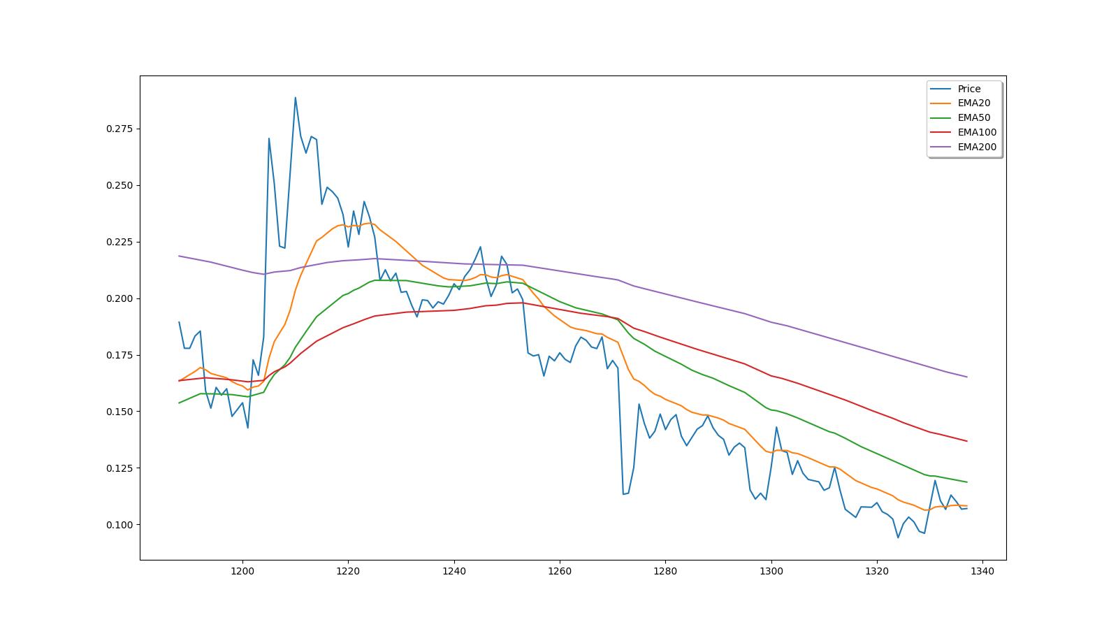 Magic Exponential Moving Averages