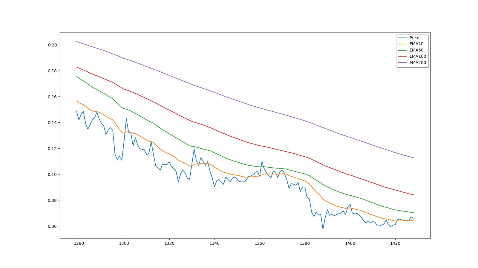 매직 Exponential Moving Averages