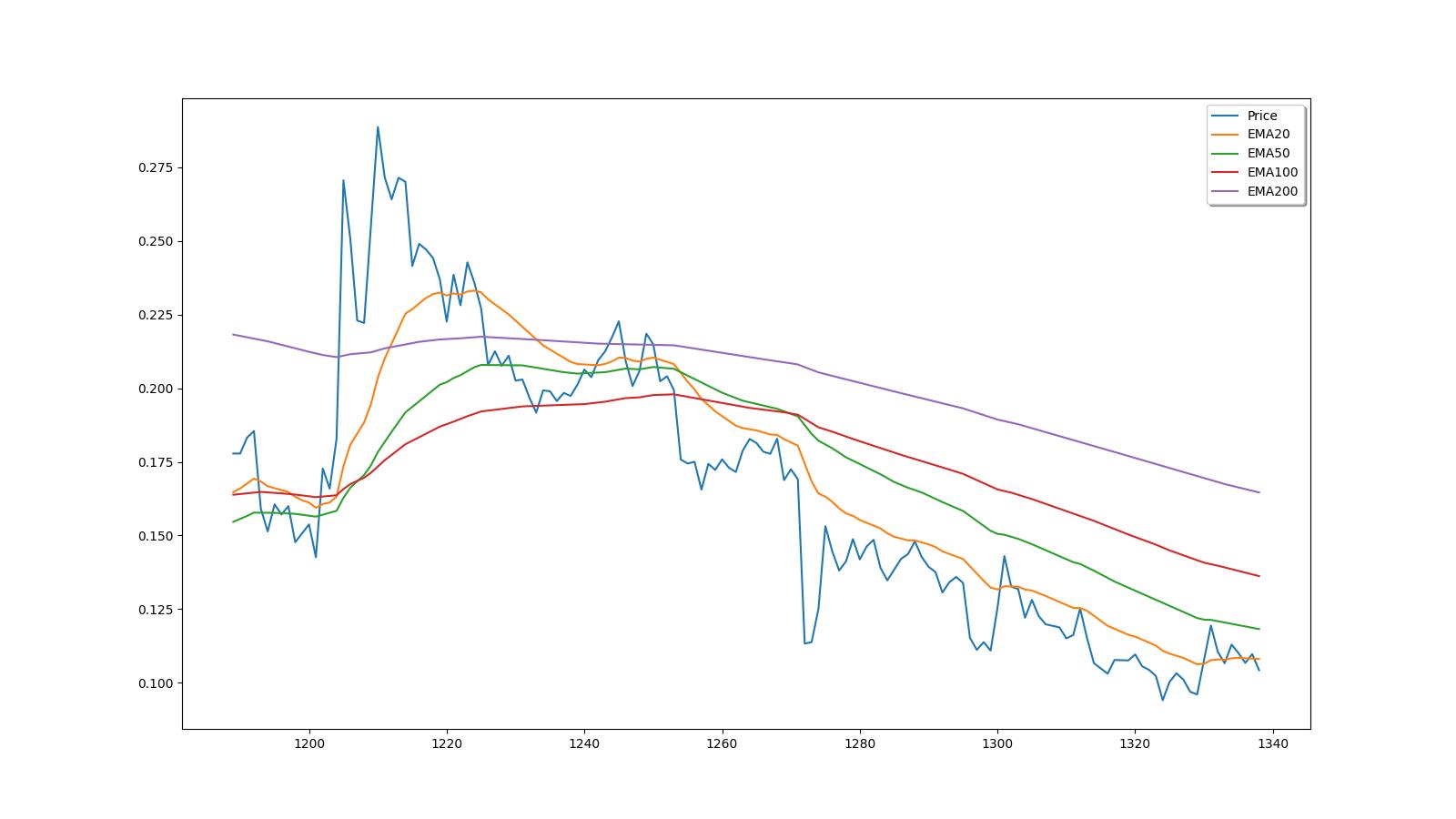 Magic Exponential Moving Averages