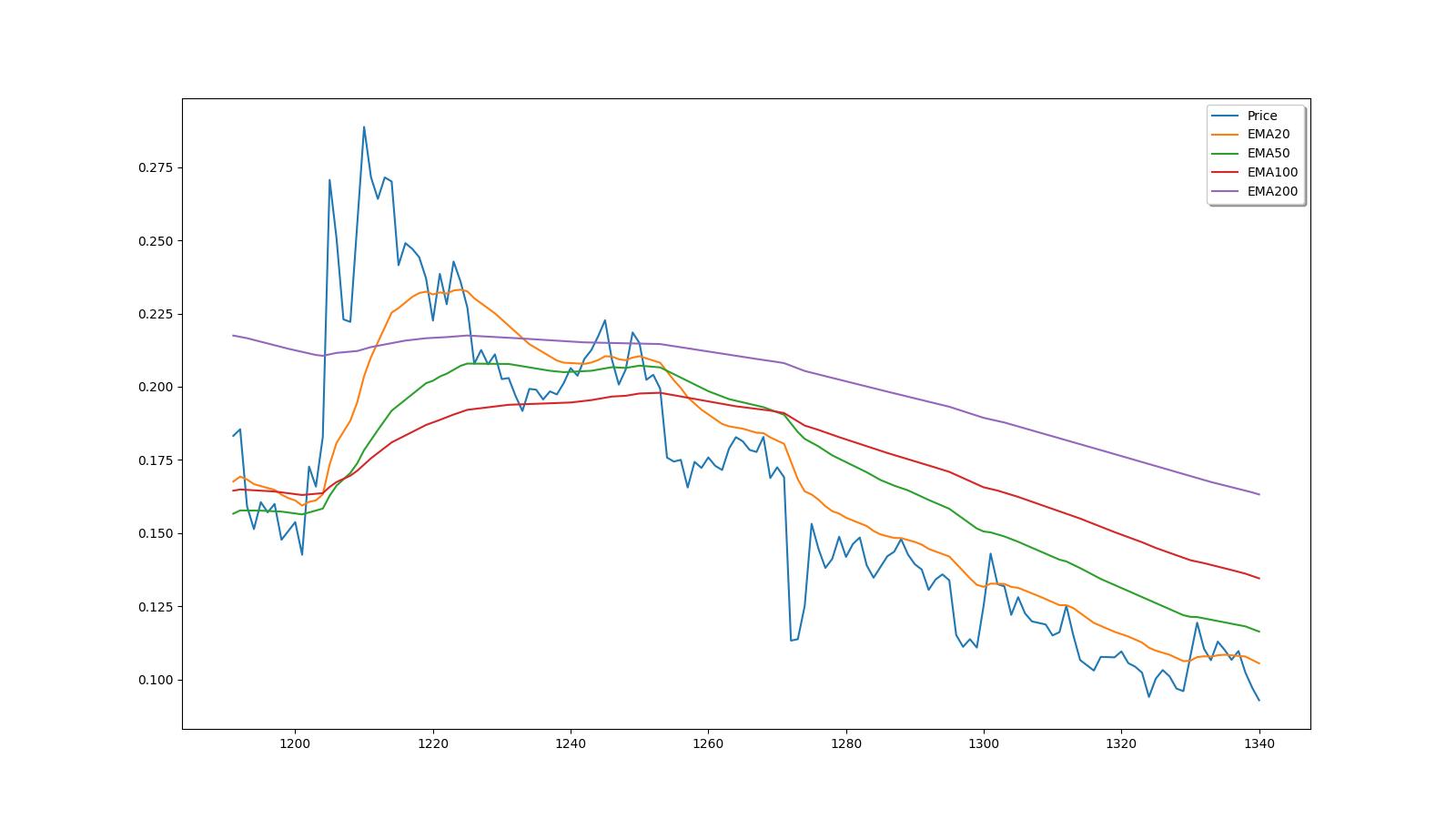 Magic Exponential Moving Averages