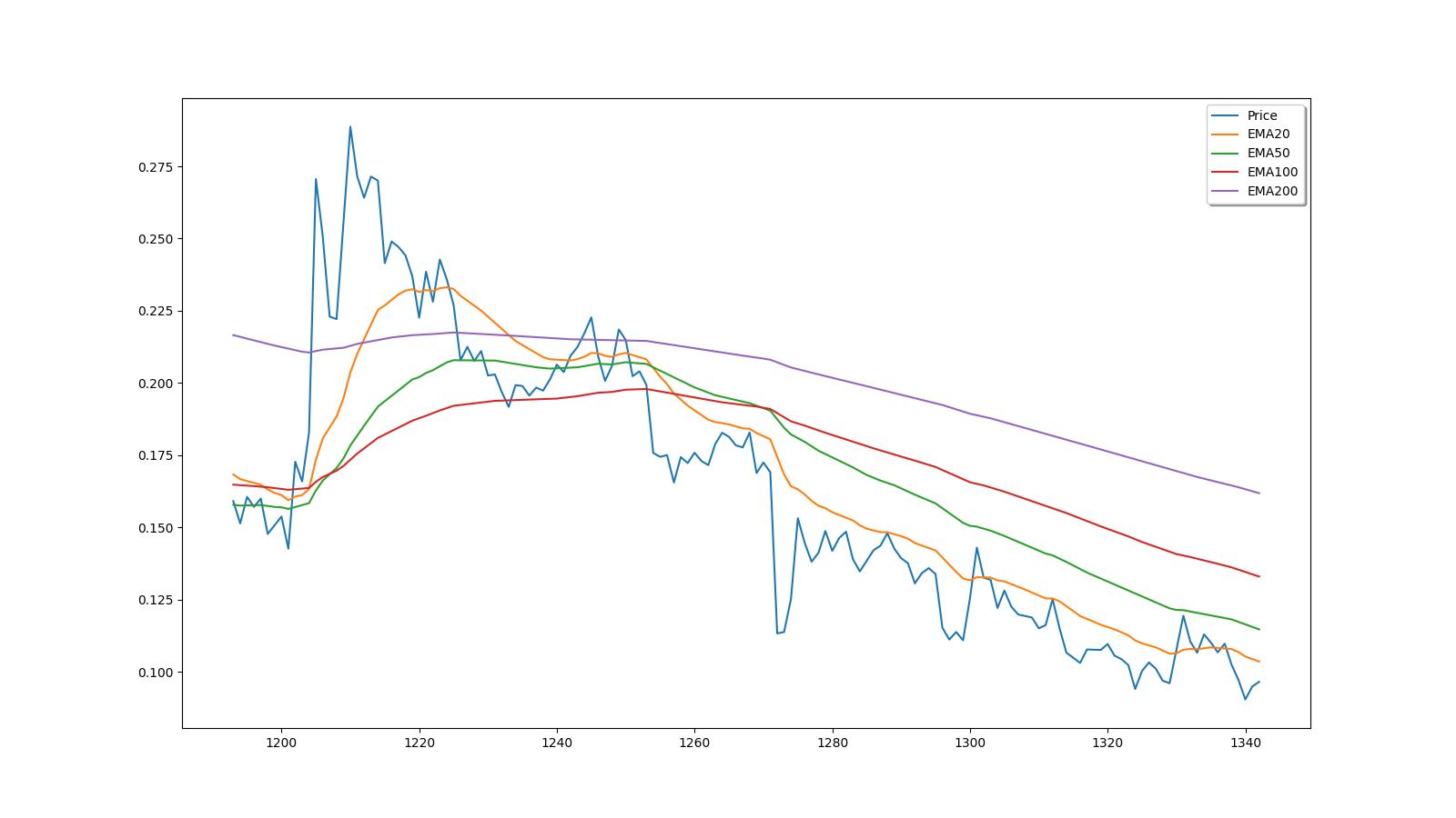 Magic Exponential Moving Averages