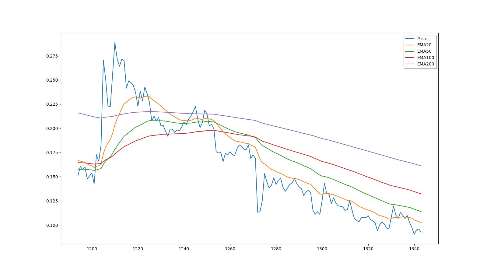 Magic Exponential Moving Averages