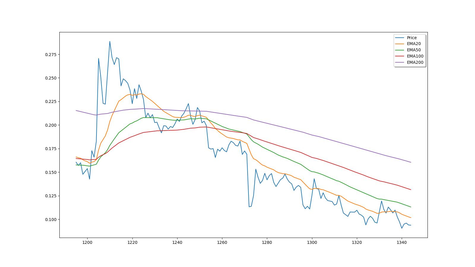 Magic Exponential Moving Averages