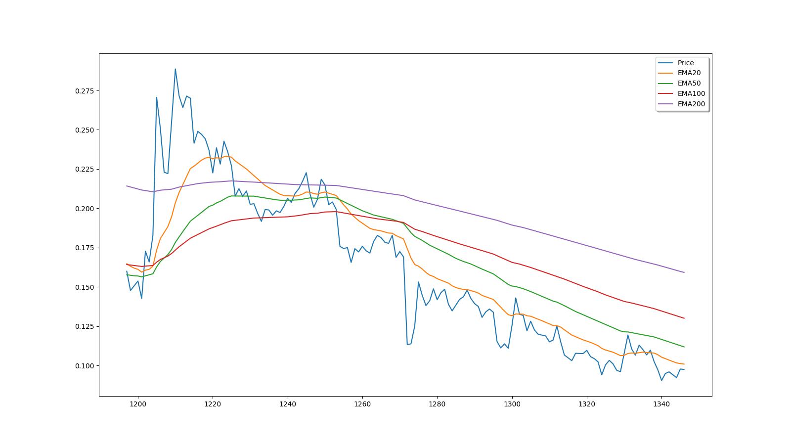 Magic Exponential Moving Averages