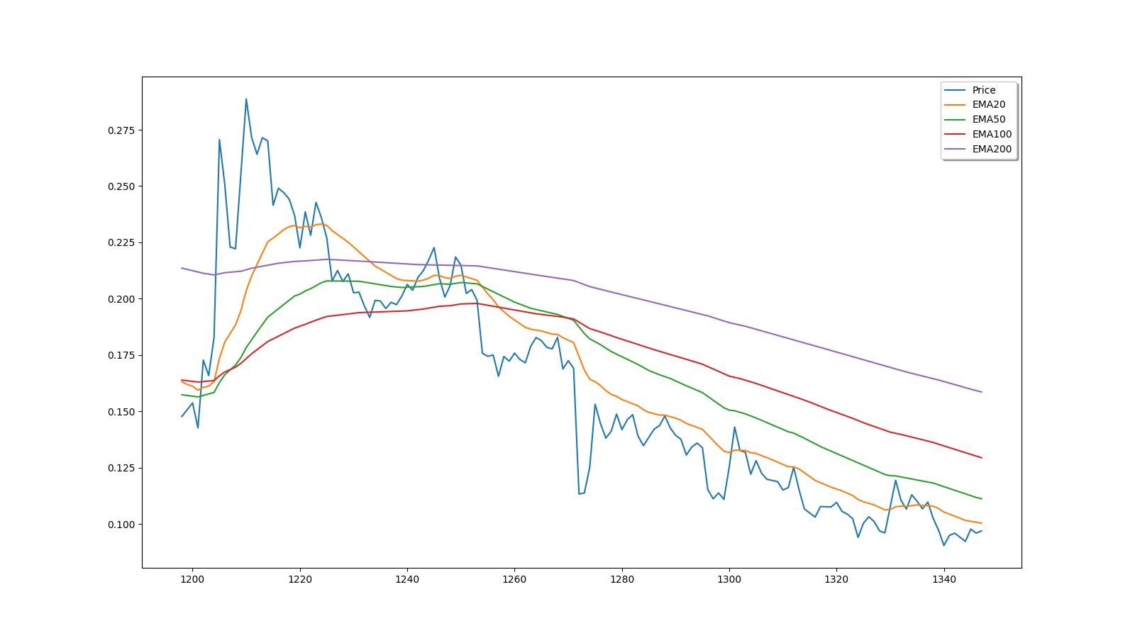 Magic Exponential Moving Averages