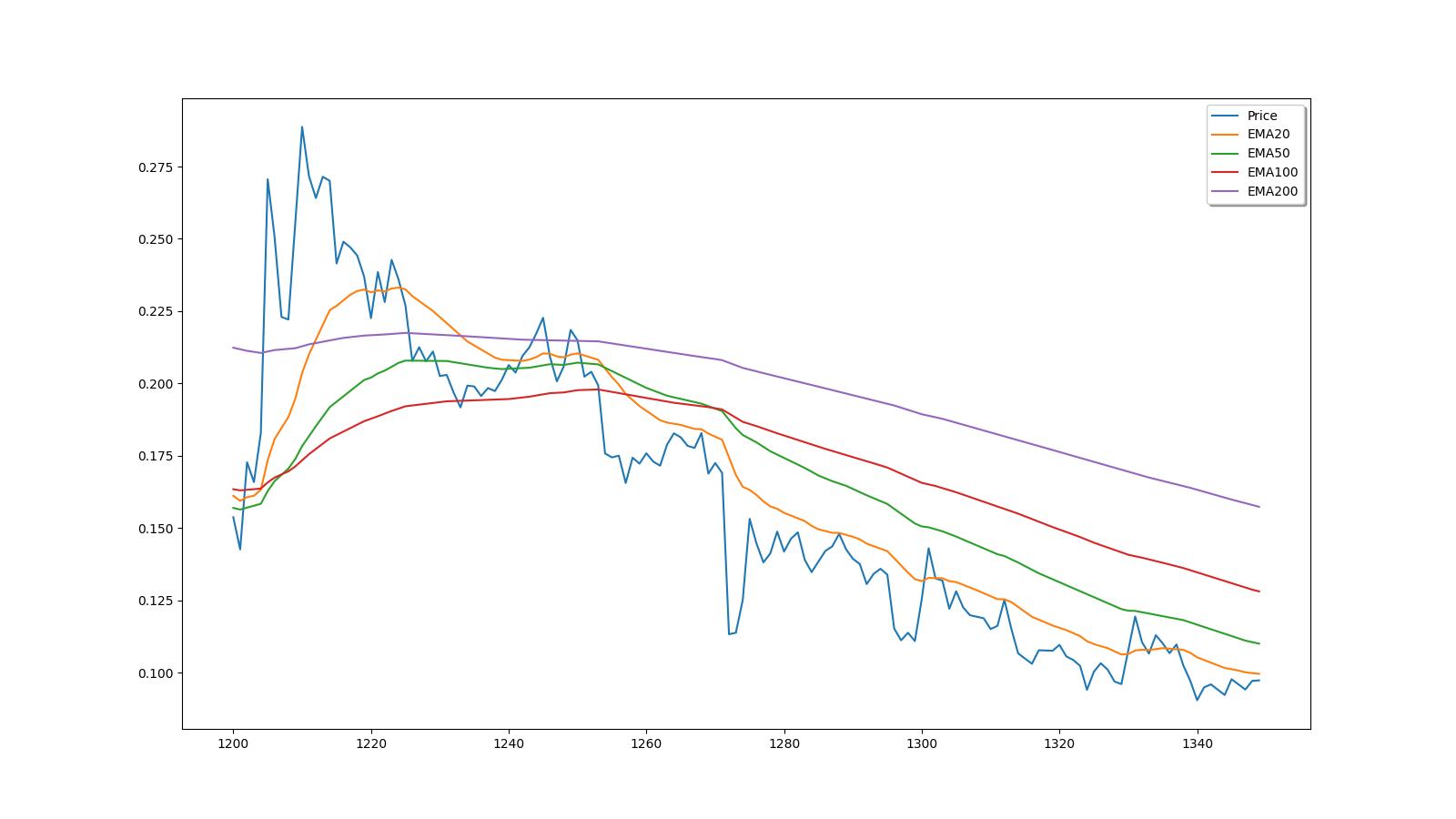 Magic Exponential Moving Averages