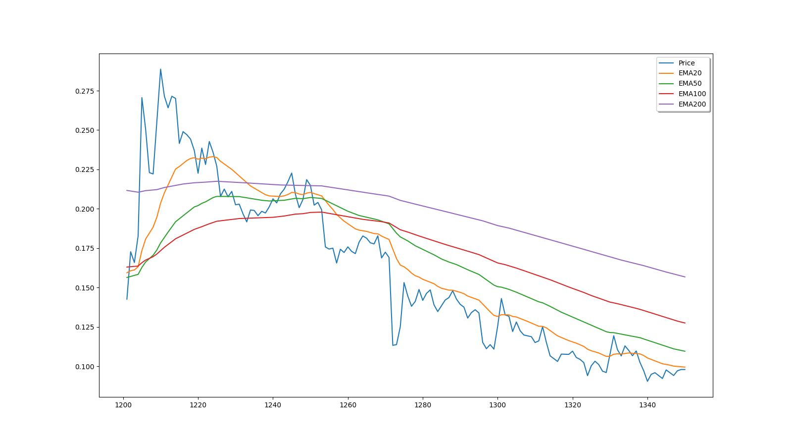 Magic Exponential Moving Averages