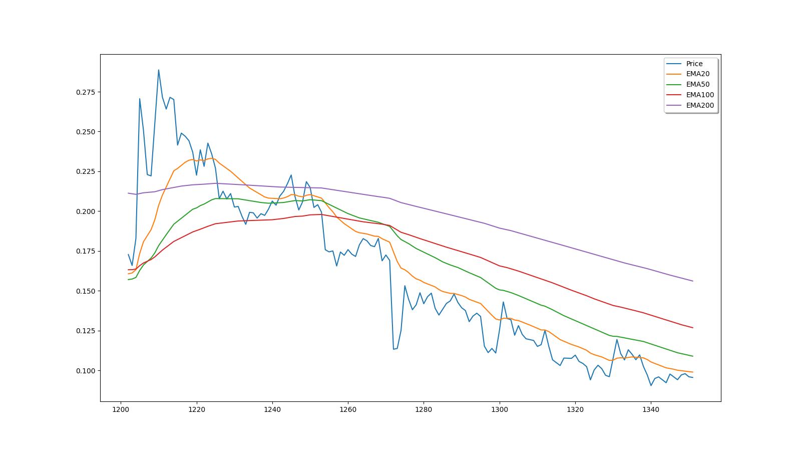 Magic Exponential Moving Averages