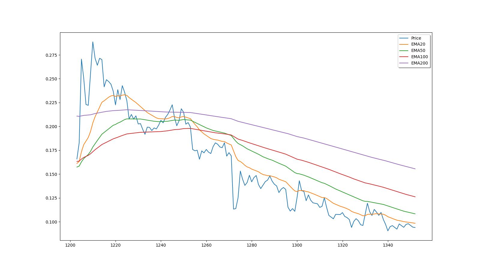 Magic Exponential Moving Averages