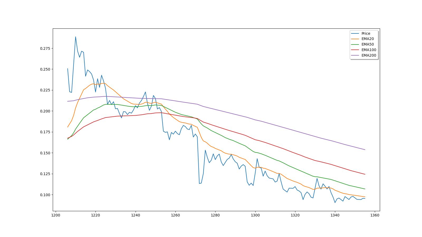 Magic Exponential Moving Averages