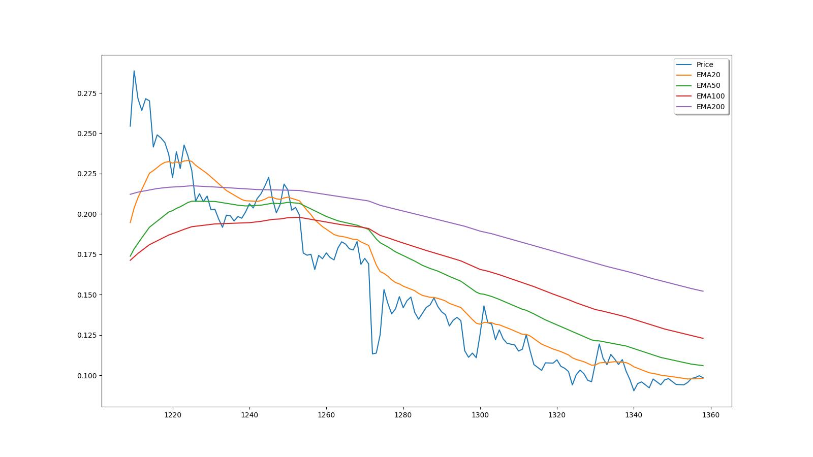 Magic Exponential Moving Averages
