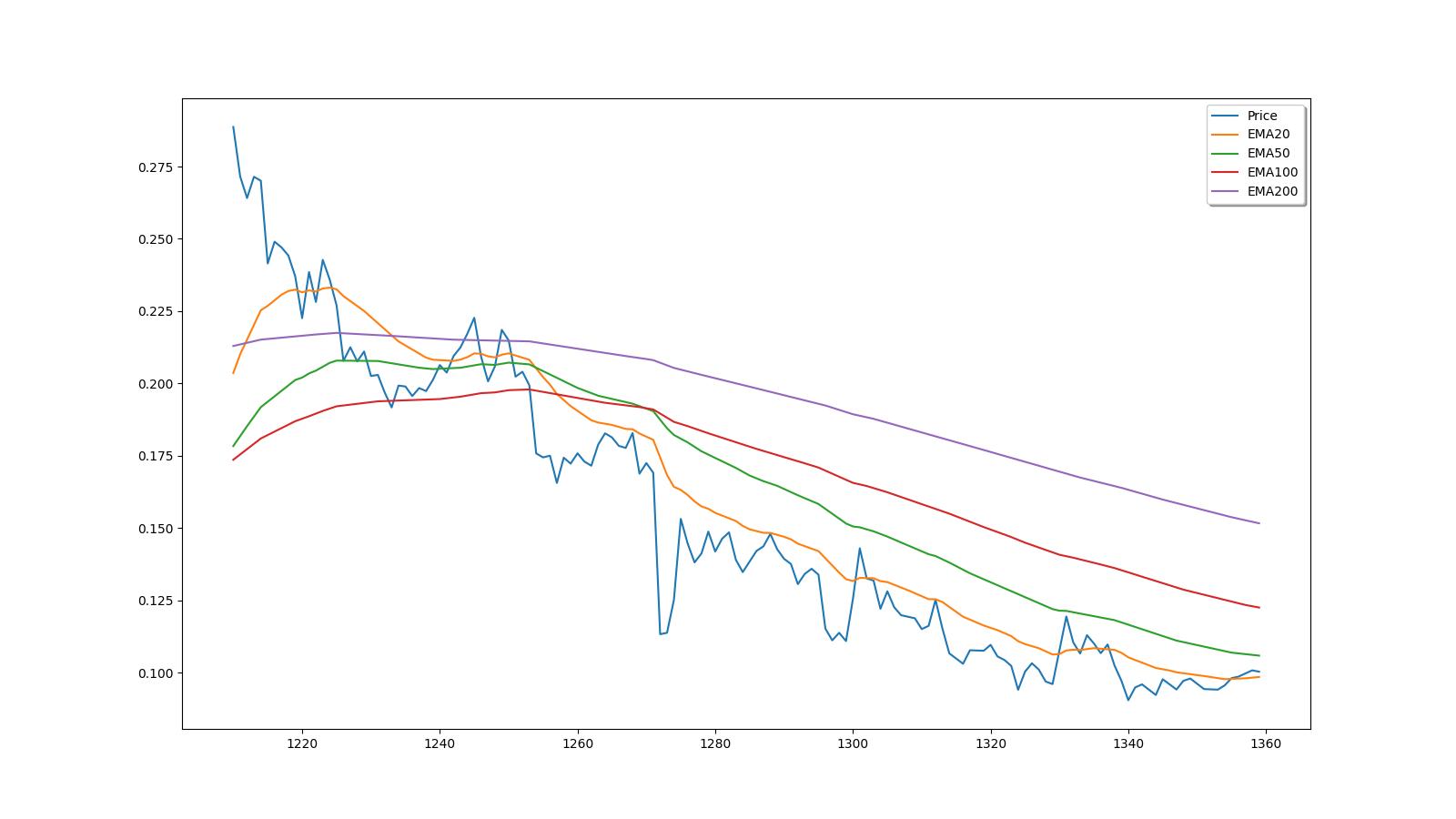 Magic Exponential Moving Averages