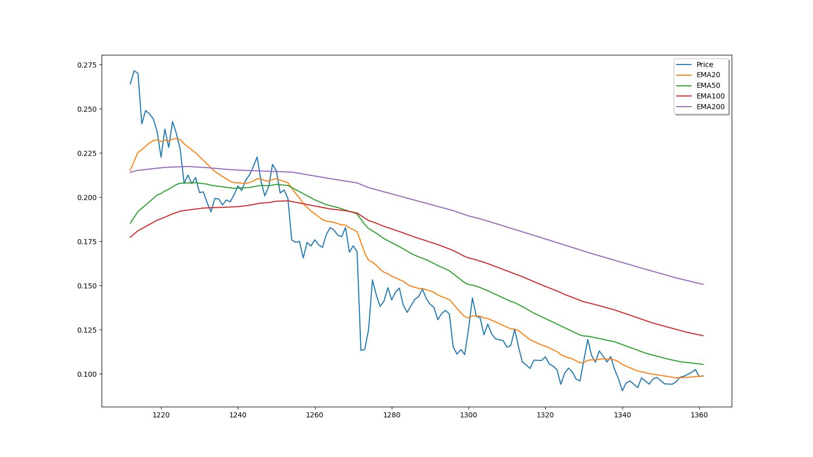 Magic Exponential Moving Averages