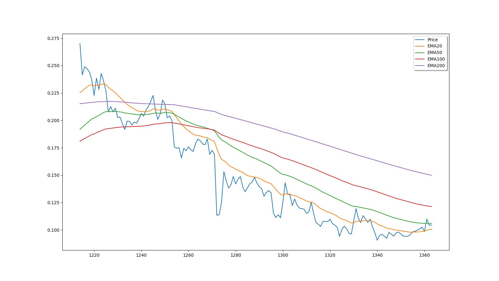 Magic Exponential Moving Averages