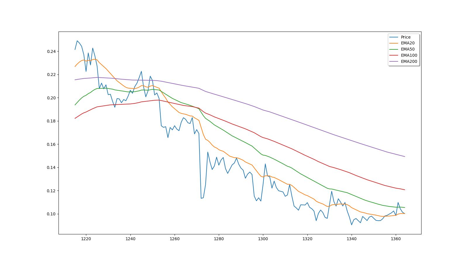 Magic Exponential Moving Averages