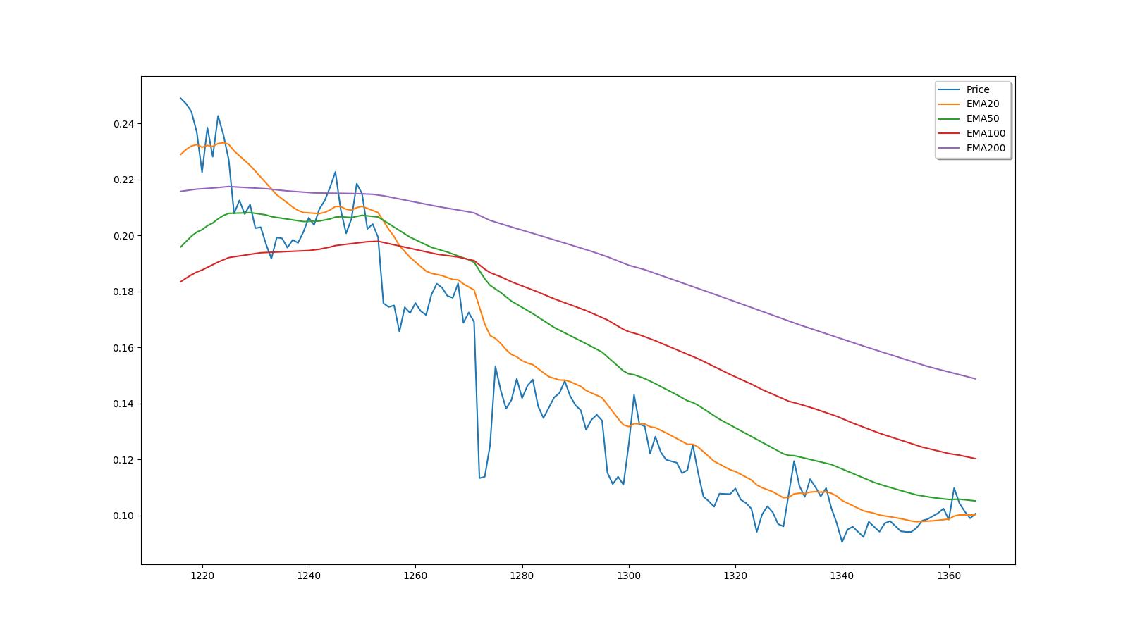 Magic Exponential Moving Averages