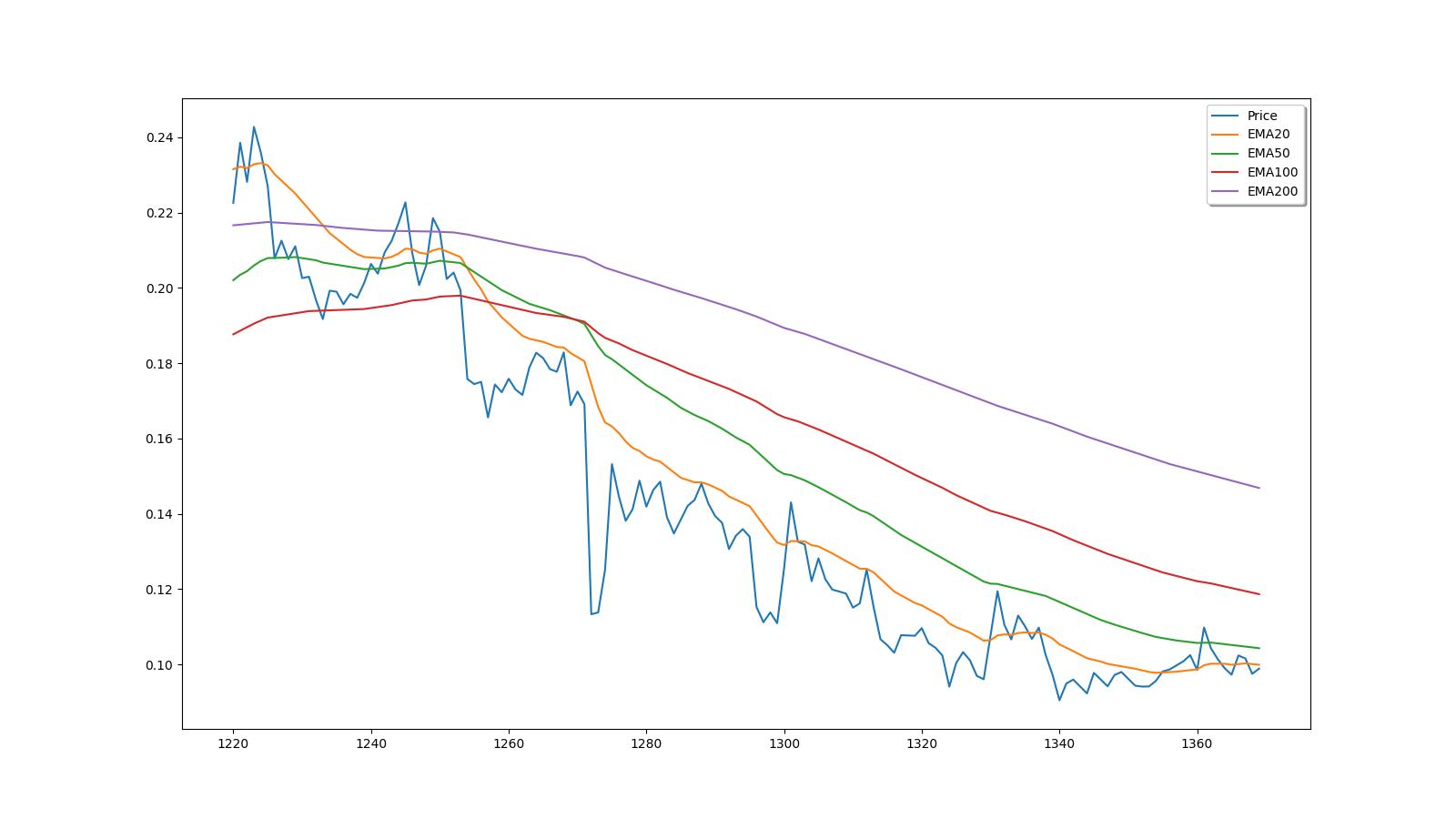 Magic Exponential Moving Averages