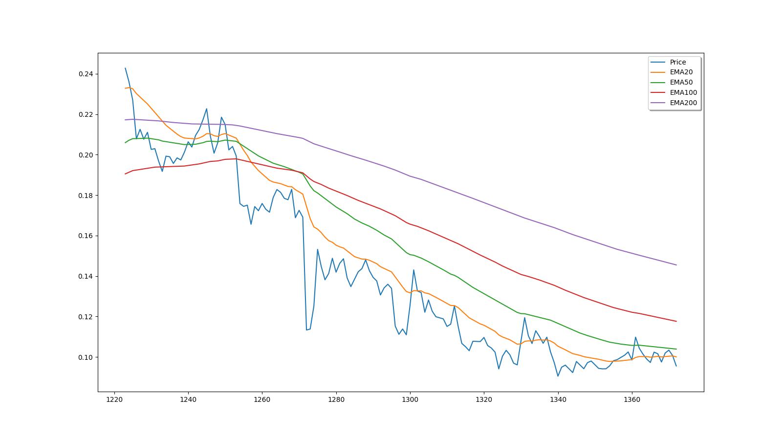 Magic Exponential Moving Averages