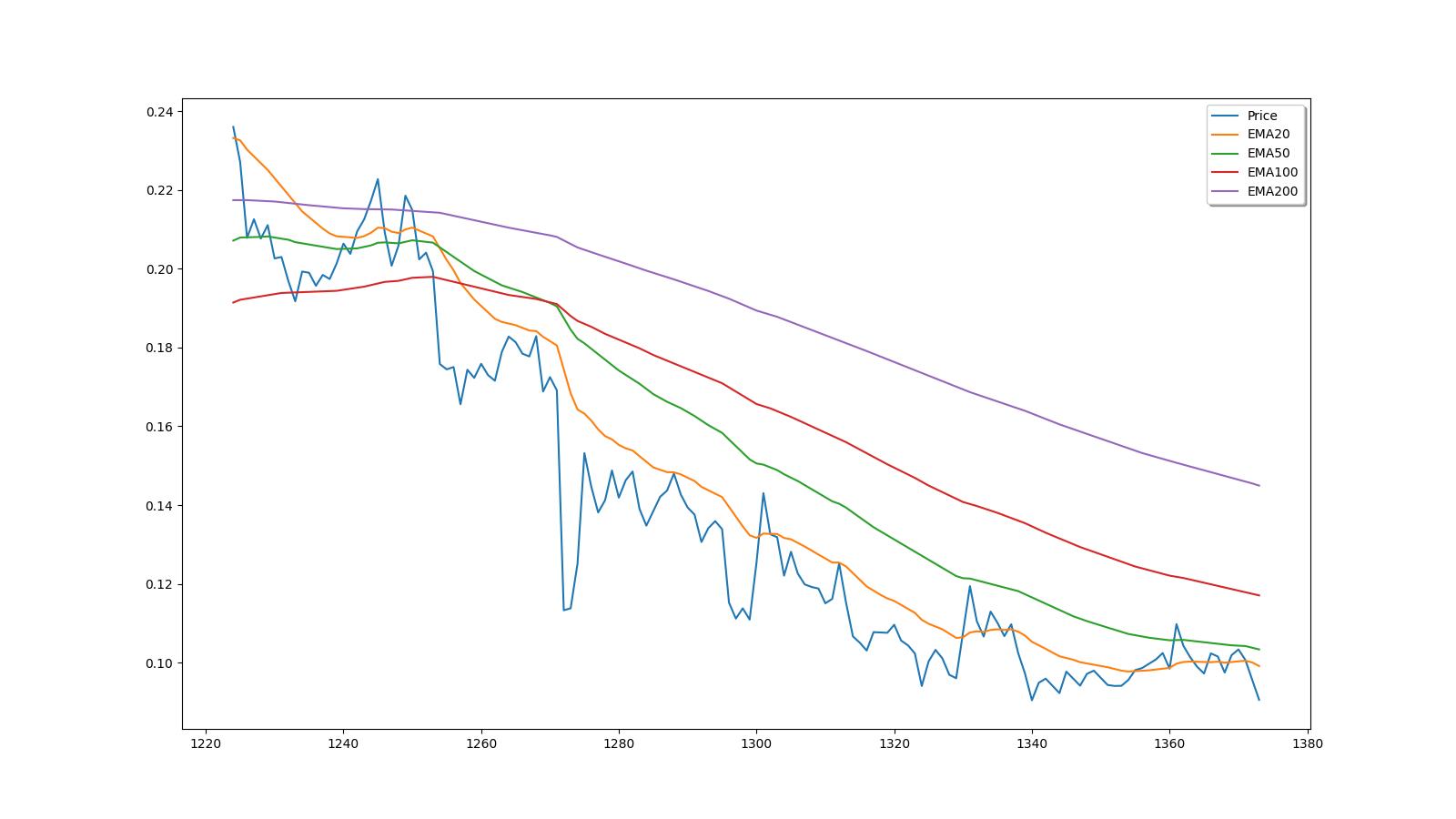 매직 Exponential Moving Averages