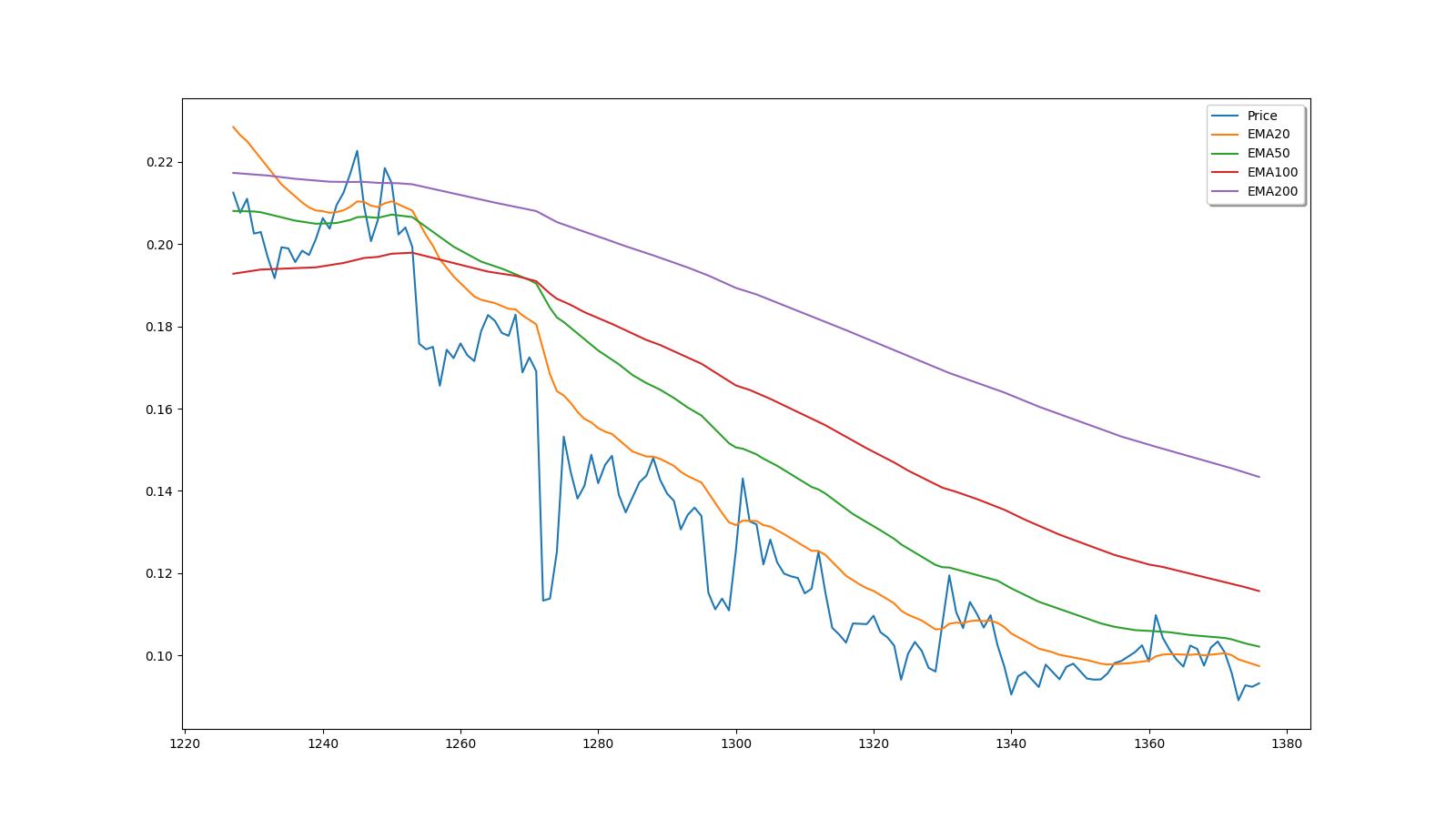 Magic Exponential Moving Averages