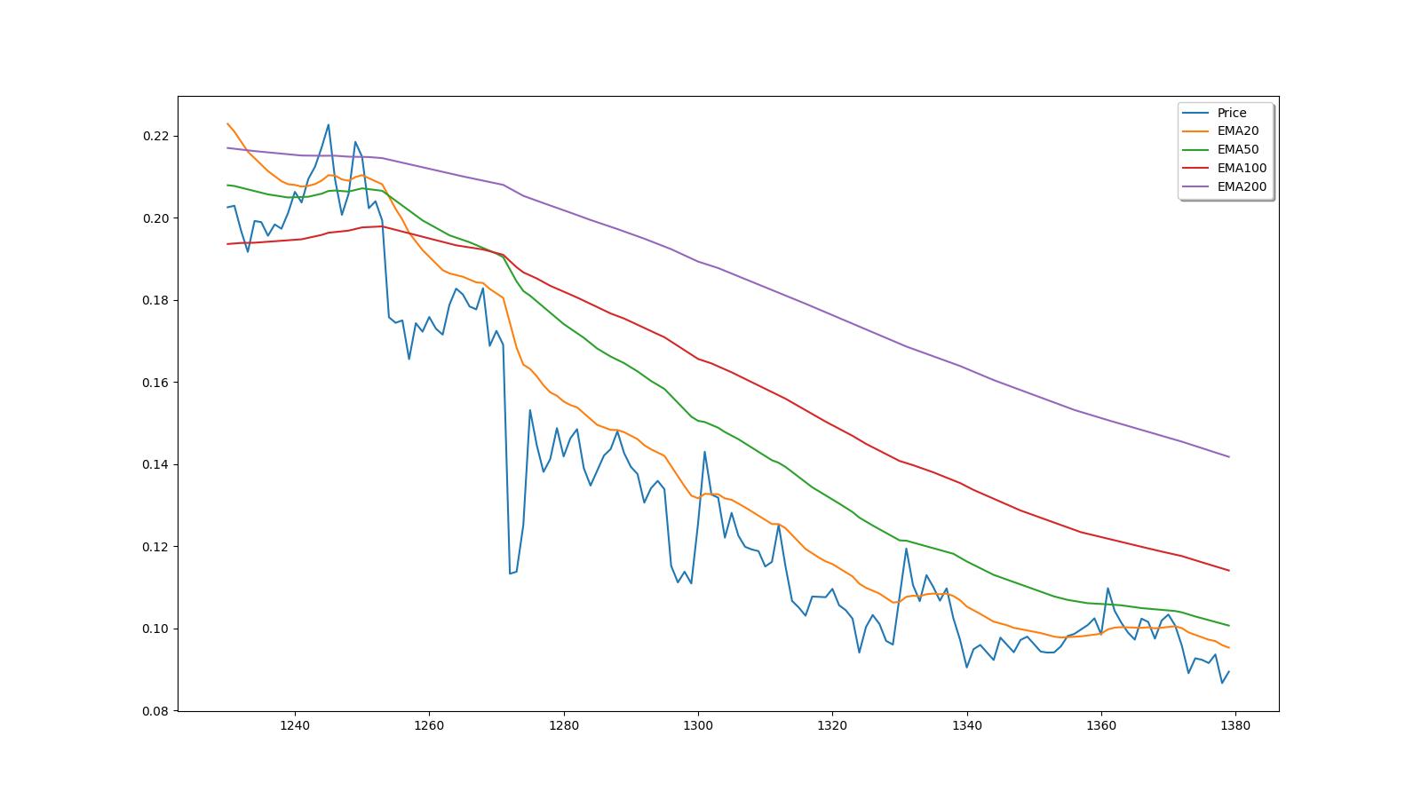 Magic Exponential Moving Averages