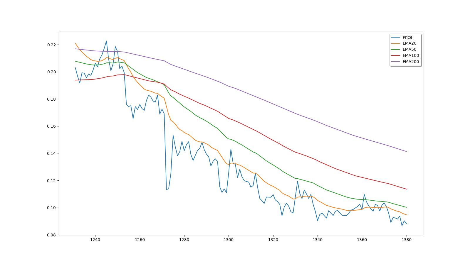 Magic Exponential Moving Averages