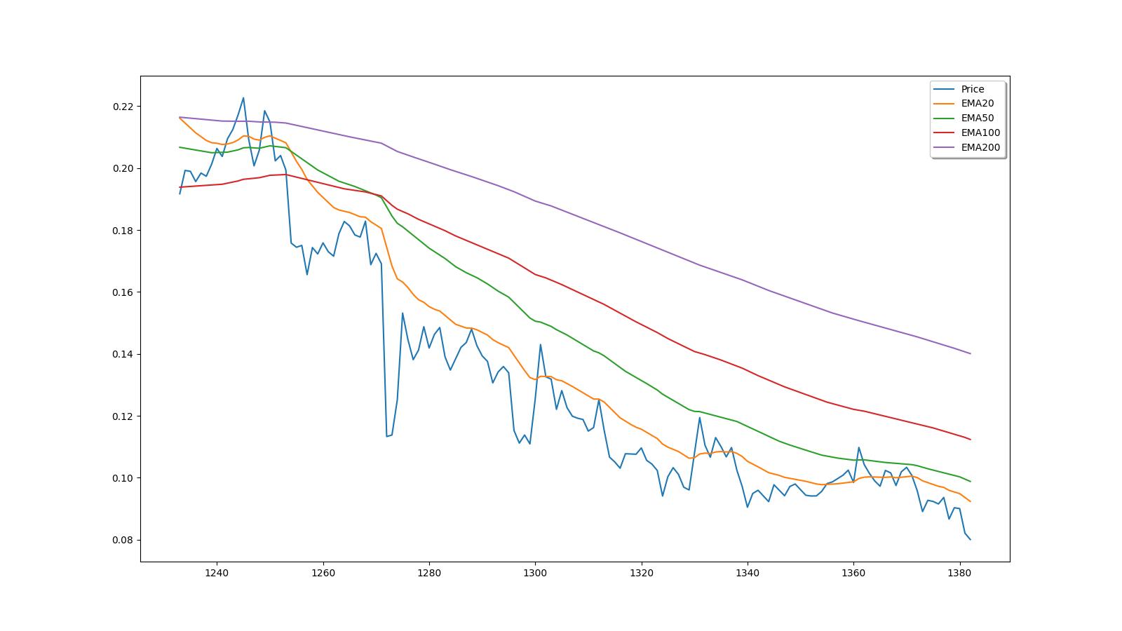 매직 Exponential Moving Averages