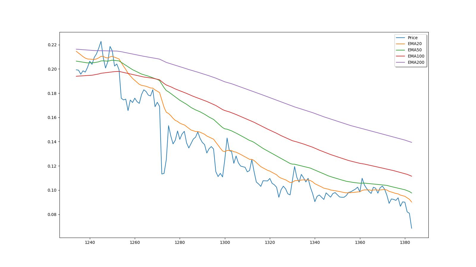 Magic Exponential Moving Averages