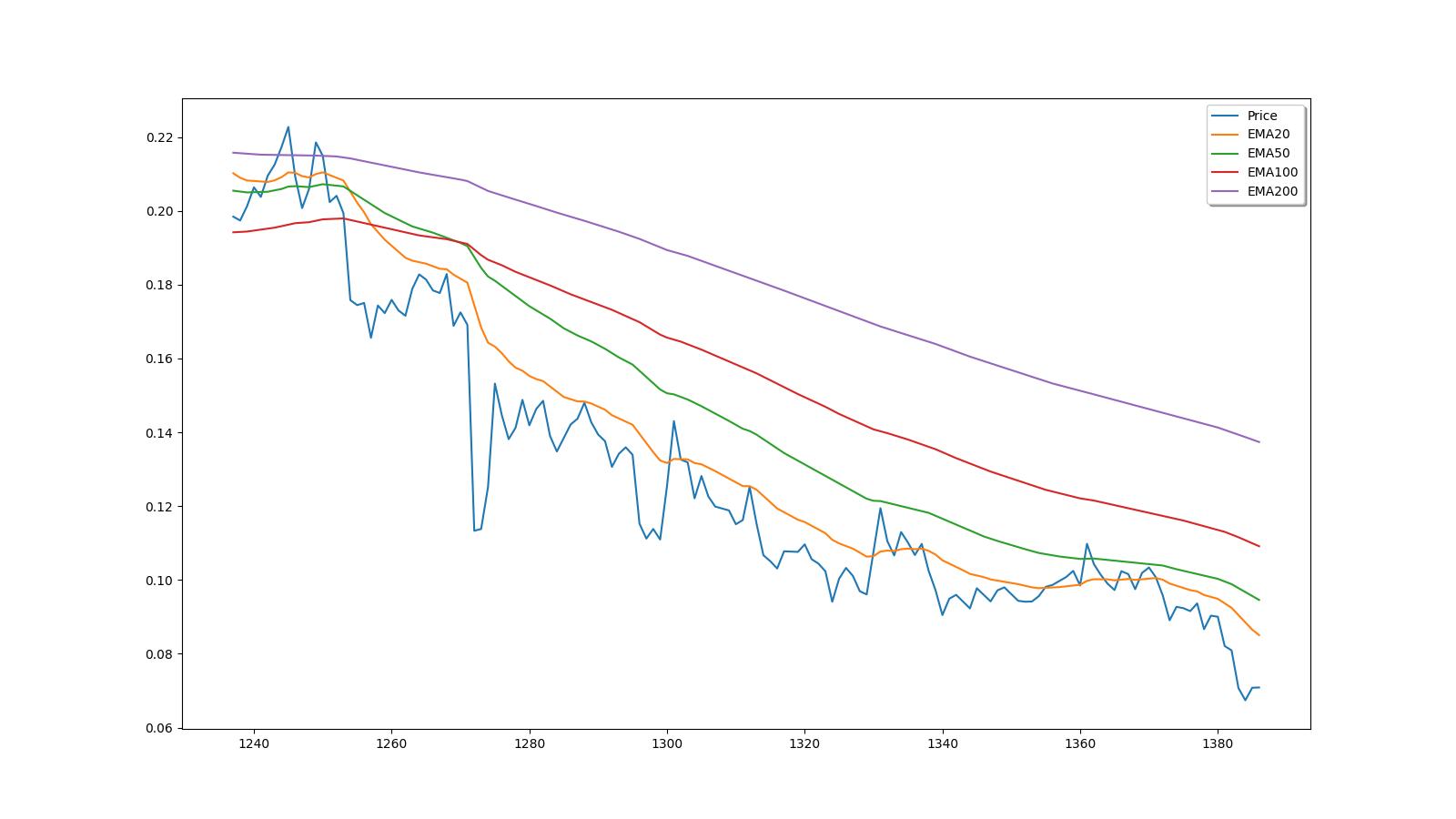 Magic Exponential Moving Averages