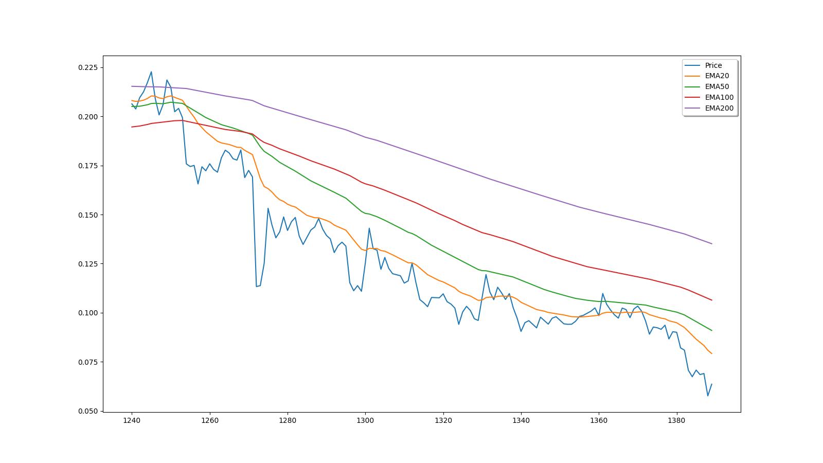 Magic Exponential Moving Averages