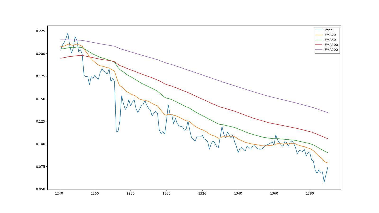 Magic Exponential Moving Averages