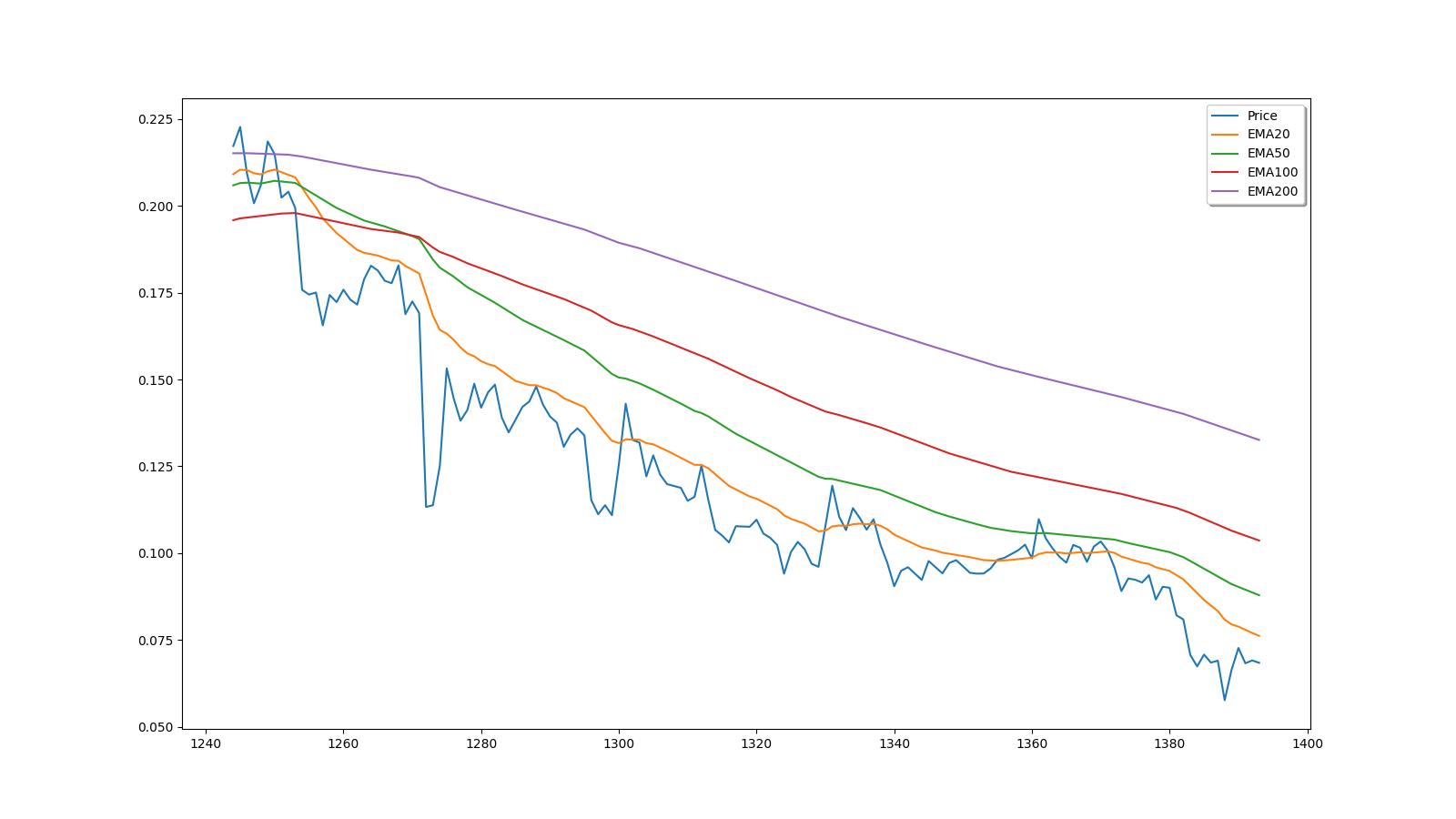 Magic Exponential Moving Averages