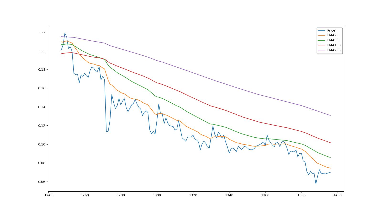 매직 Exponential Moving Averages
