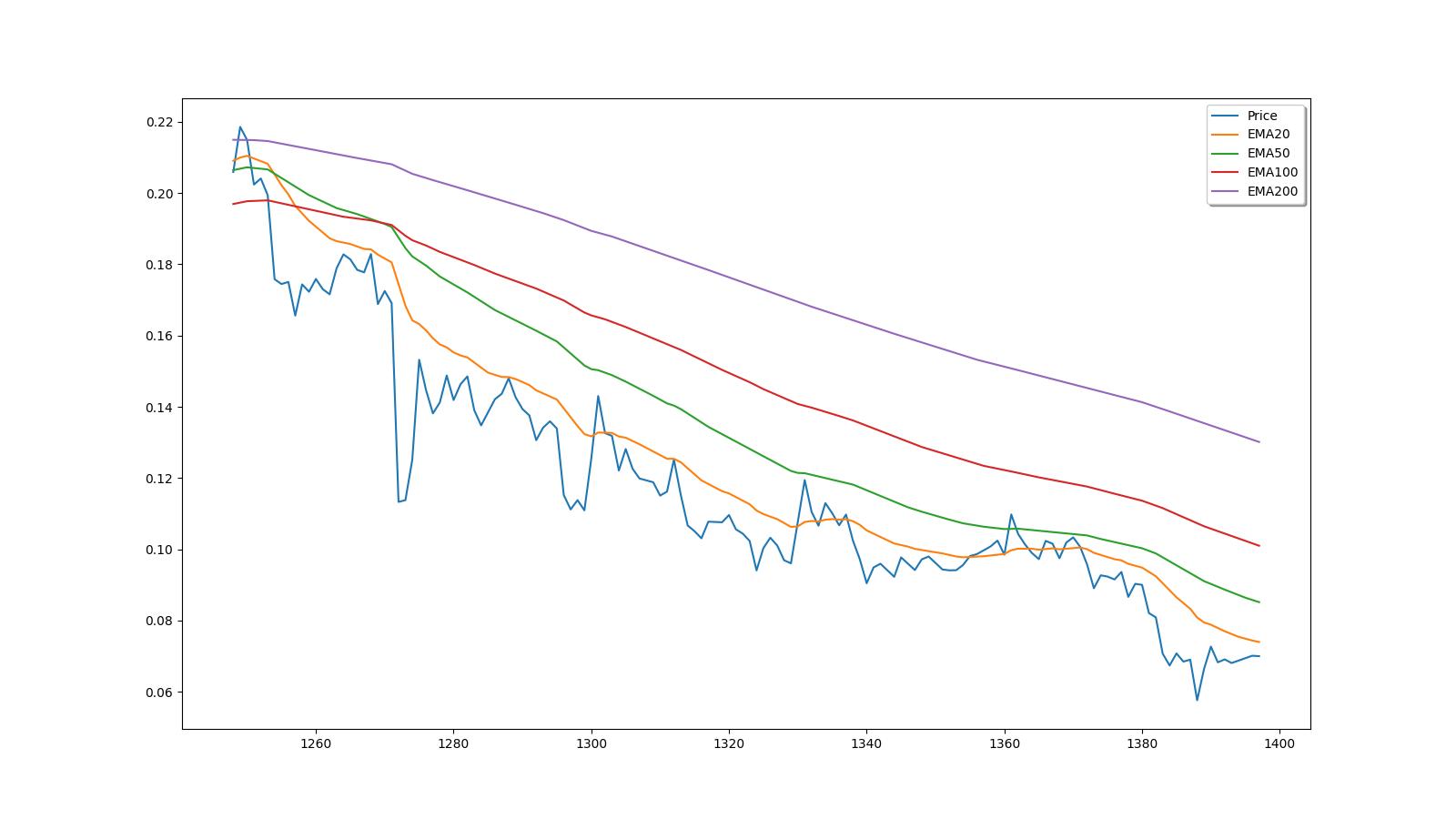 매직 Exponential Moving Averages