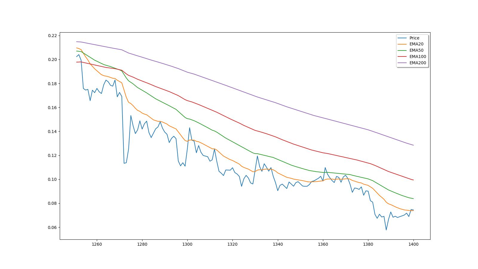 Magic Exponential Moving Averages