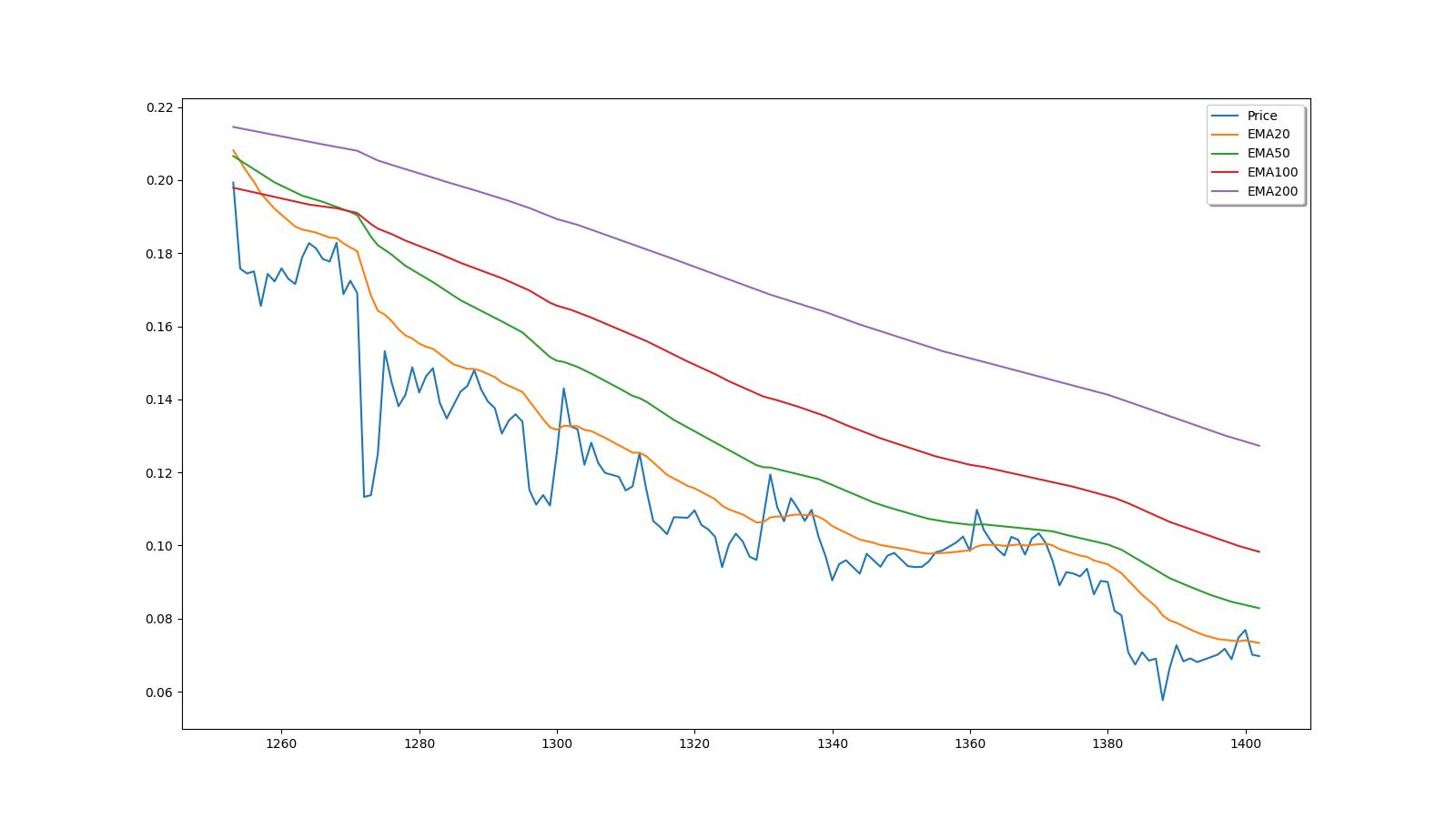 Magic Exponential Moving Averages
