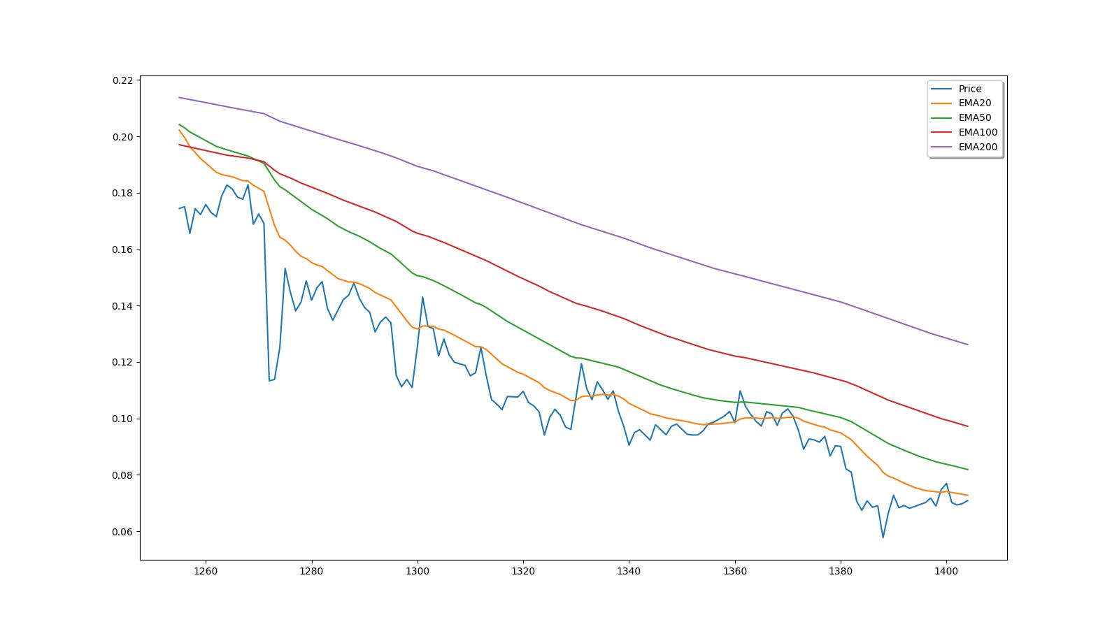 Magic Exponential Moving Averages