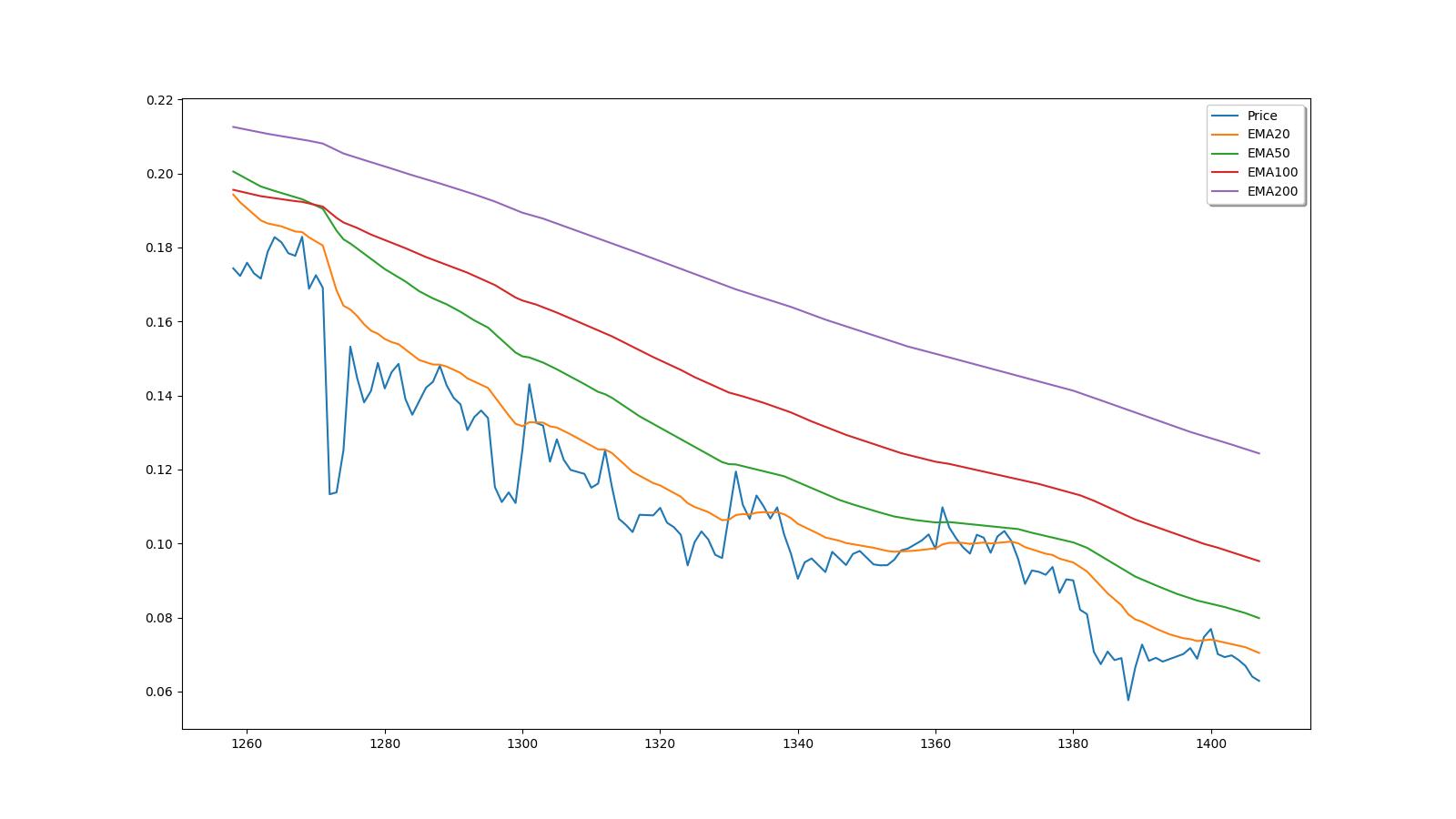 Magic Exponential Moving Averages