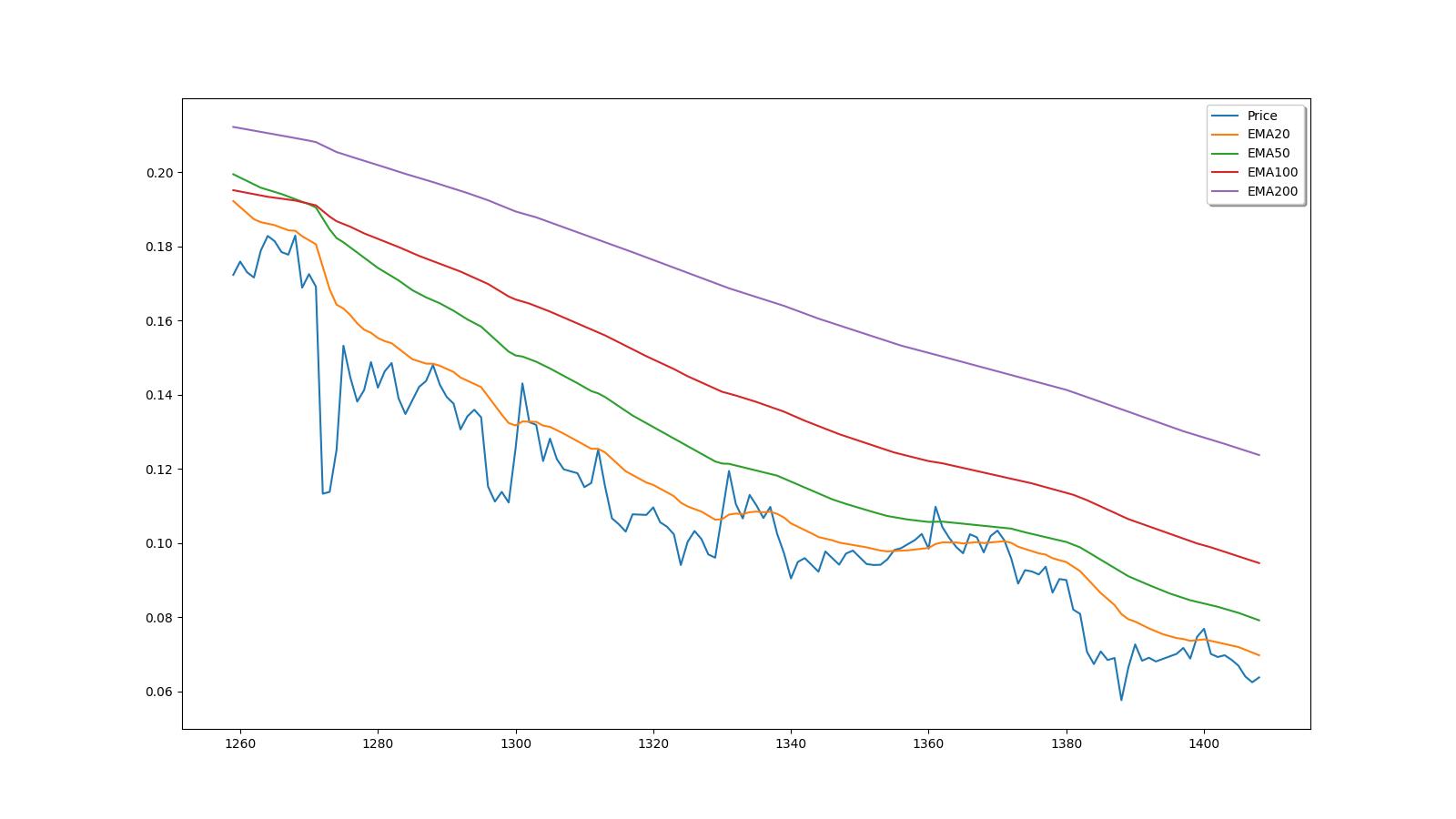 매직 Exponential Moving Averages