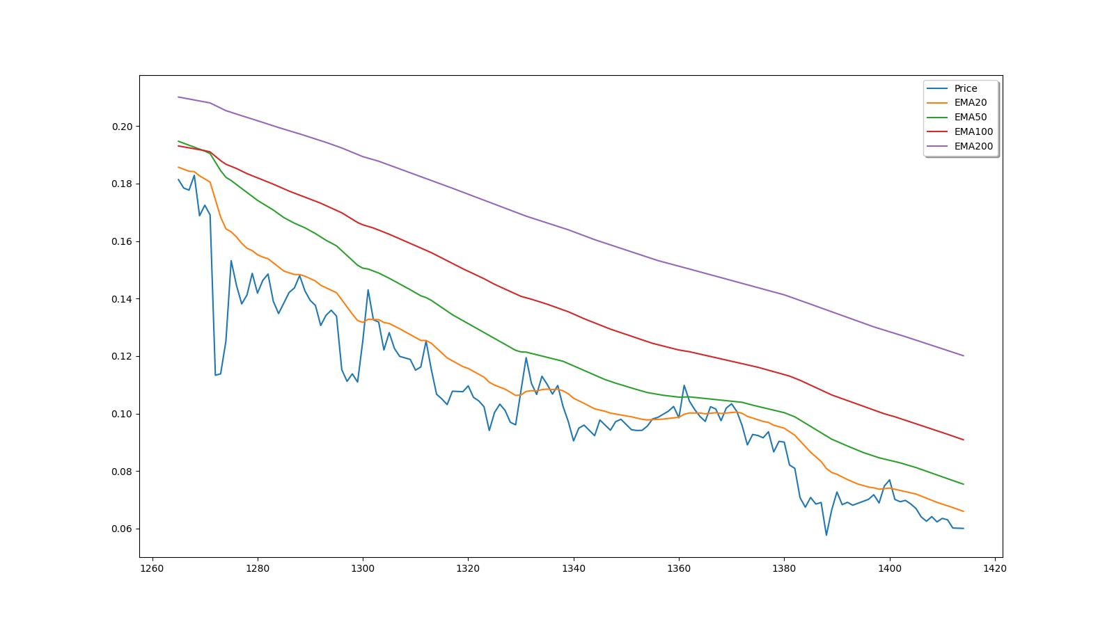 Magic Exponential Moving Averages