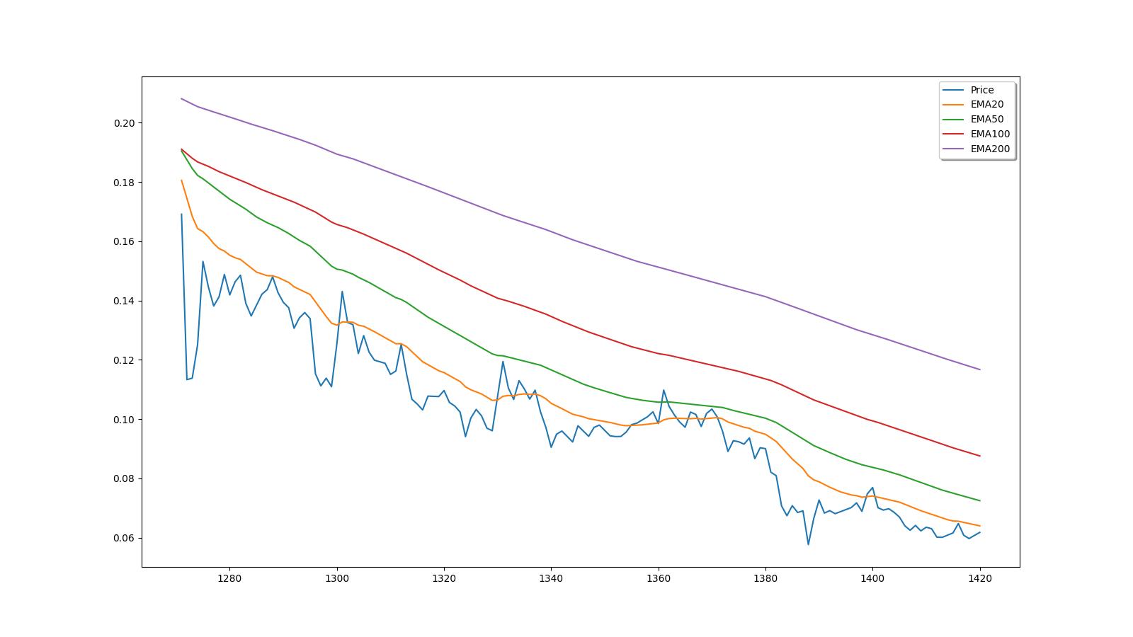 Magic Exponential Moving Averages