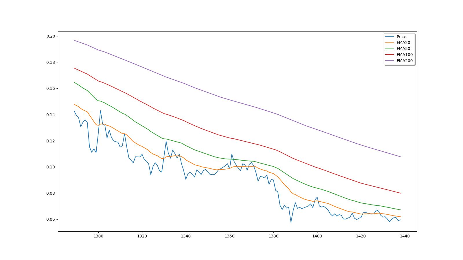 Magic Exponential Moving Averages
