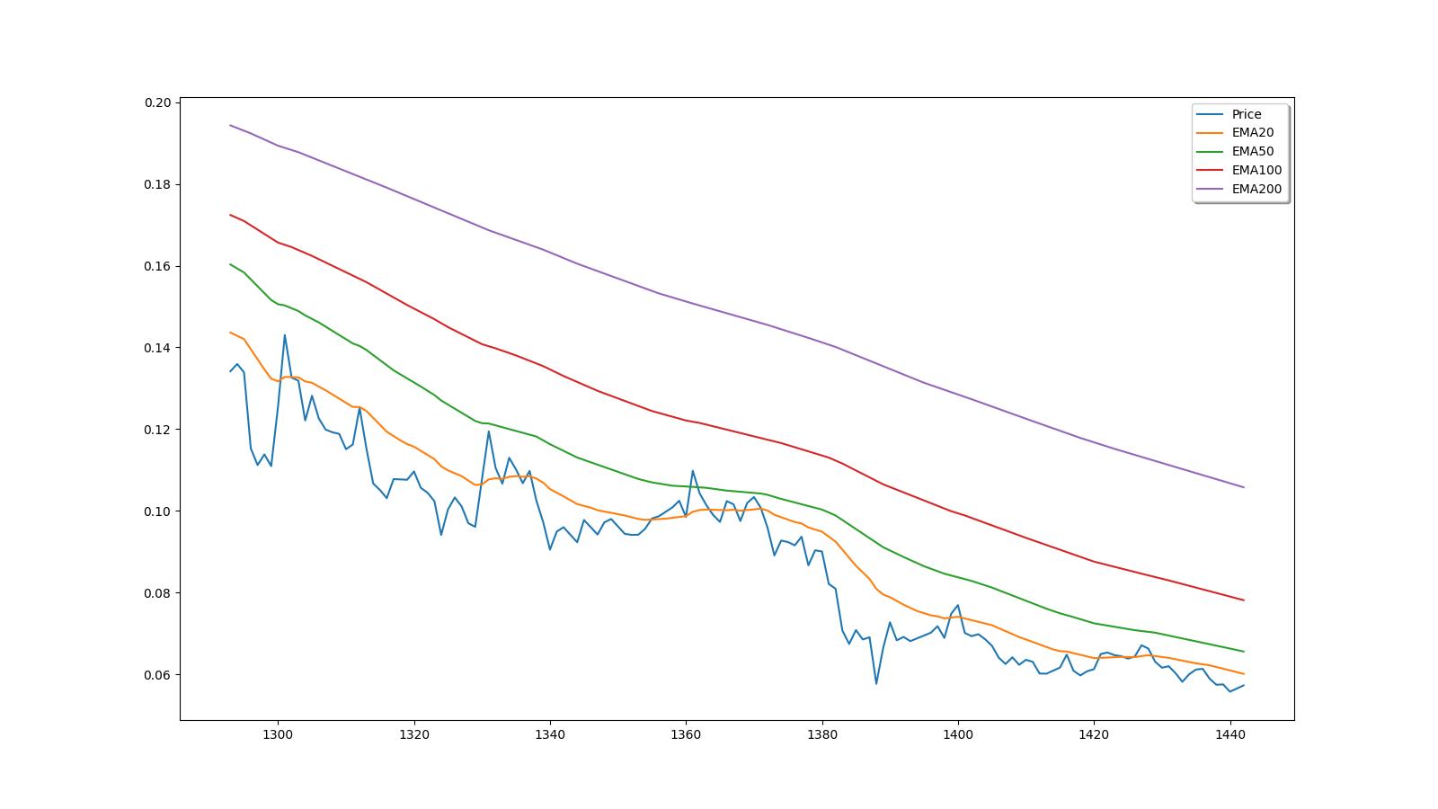 Magic Exponential Moving Averages