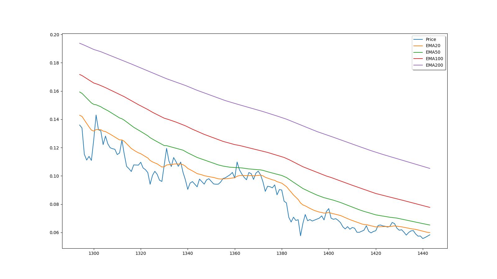 매직 Exponential Moving Averages