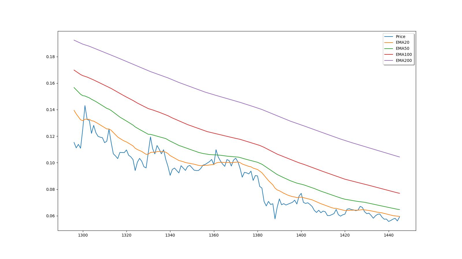 Magic Exponential Moving Averages