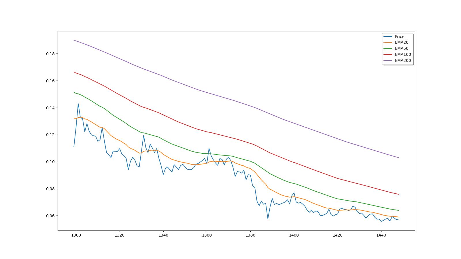 Magic Exponential Moving Averages