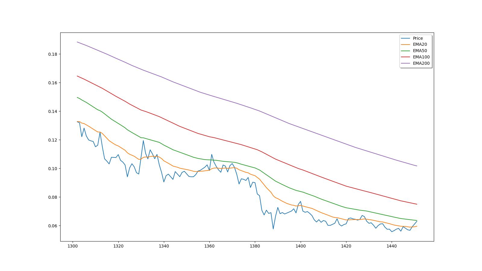 Magic Exponential Moving Averages