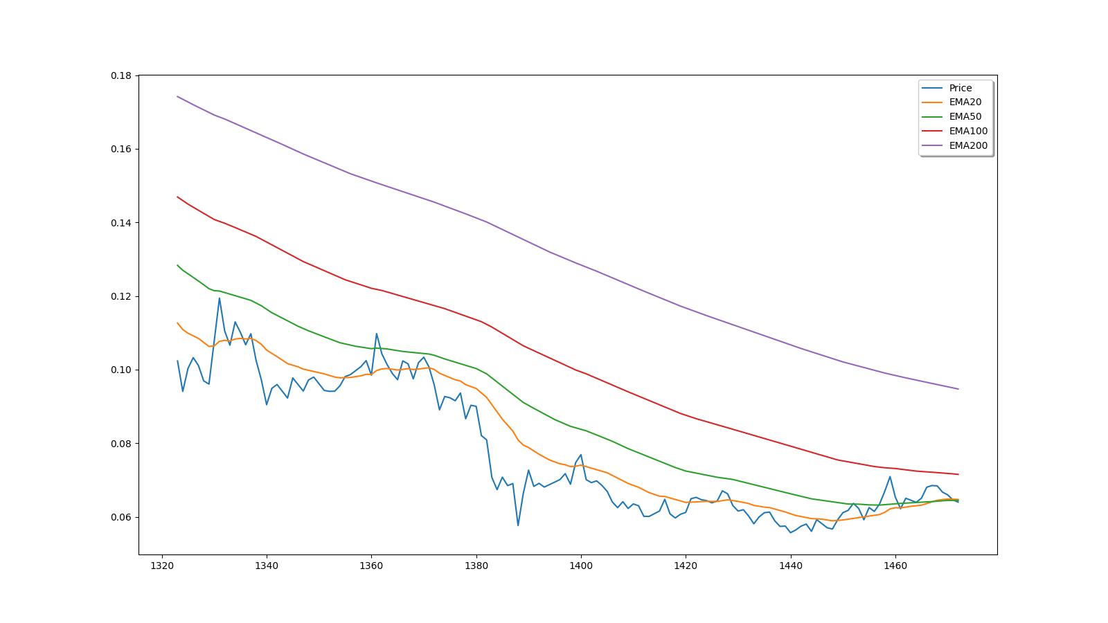 Magic Exponential Moving Averages