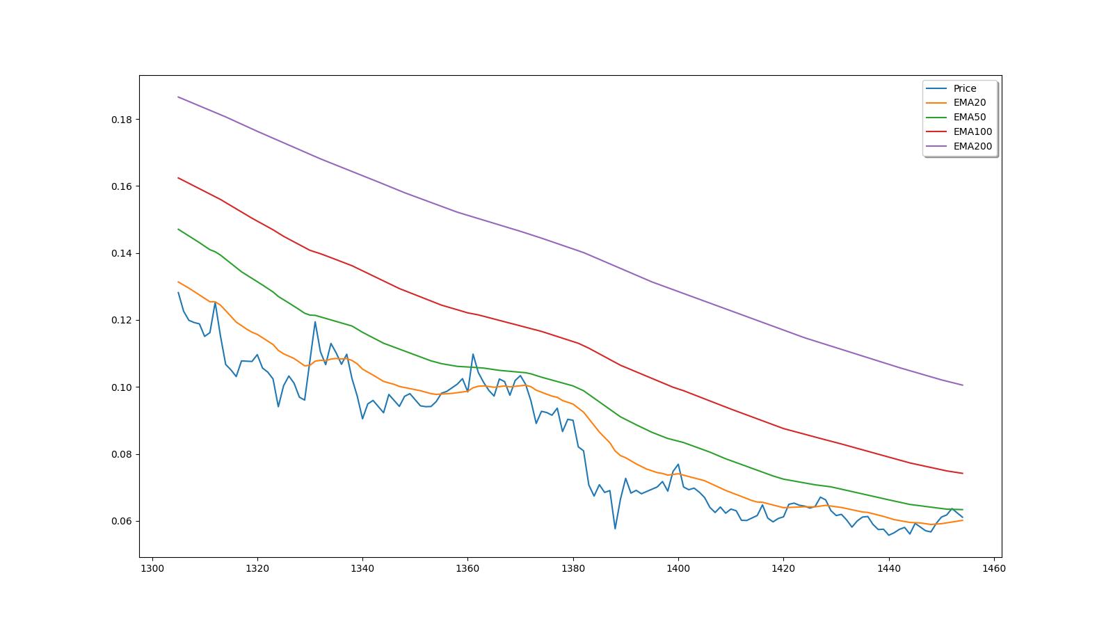 Magic Exponential Moving Averages